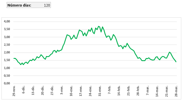Gráfico dinámico en Excel con series dinámicas